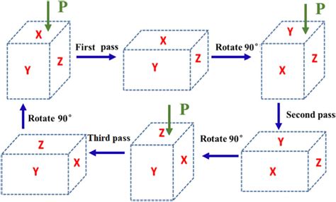The Schematic Of The Forging Process Download Scientific Diagram