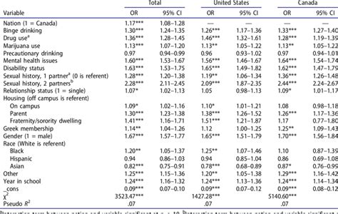 Logistic Regression Predicting Violent Victimization Download