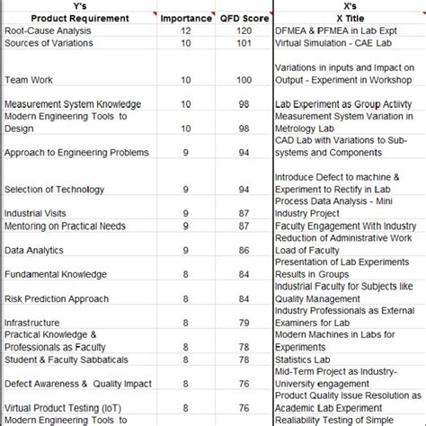 Qfd House 1 Correlation Matrix Level 2 Of The Qfd Is The Second Download Scientific Diagram