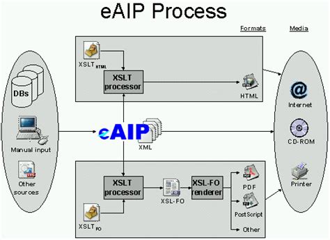 Chapter 2 Eaip Specification Overview