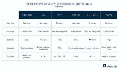 What Is Websocket Api And Protocol Explained