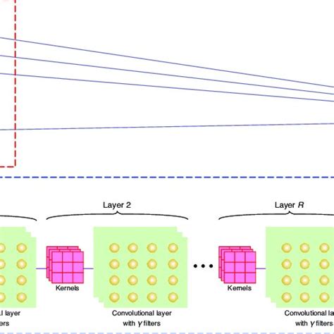 Wide And Deep Convolutional Neural Networks Cnn Framework Download