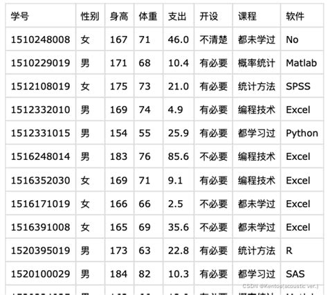 Python统计(一)描述性统计与参数估计smsdescrstatsw Csdn博客 Python统计(一)描述性统计与参数估计smsdescrstatsw Csdn博客
