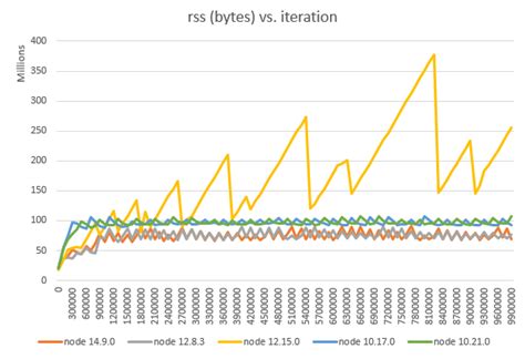 Possible Memory Leak When Jsonparse Throws · Issue 35048 · Nodejsnode · Github