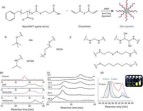 Figure 1 From Synthesis Of Star Polymers By Raft Polymerization As Versatile Nanoparticles For