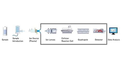 A Beginners Guide To Icp Ms Mass Spectrometry Basics 60 Off