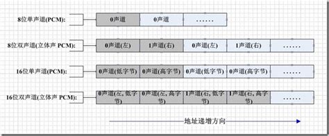 从零开始学习音视频编程技术（二） 音频格式讲解 入门篇 音视频技术文章 音视频编程技术