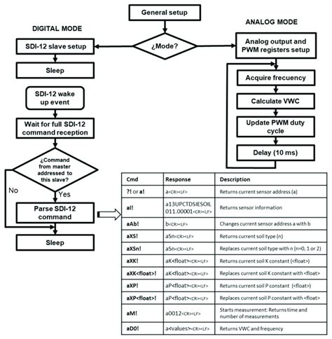 sensor software flowchart download scientific diagram