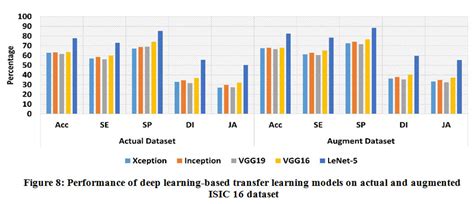 A Deep Learning Based Transfer Learning Framework For The Early Detection And Classification Of