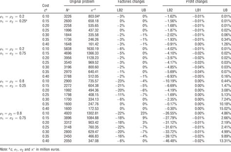 Performance For The Symmetric Case Download Scientific Diagram