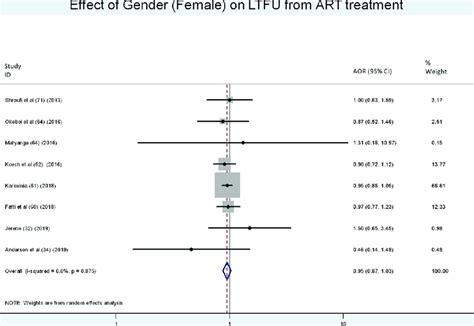 Forest Plot Showing The Association Of Gender And Ltfu In Art