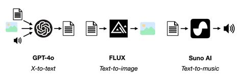 Multimodal Models LLMs That Can See And Hear Towards Data Science
