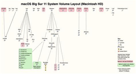 How MacOS Depends On Firmlinks The Eclectic Light Company