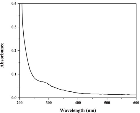 Uvvis Spectra Of The Synthesized Magnetic Fe3o4 Particle Download