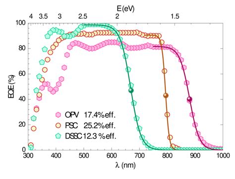 experimental data points external quantum efficiency spectra for