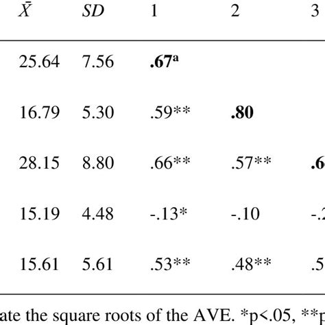 Pearsons Correlations Between Subfactors And The Square Root Of Ave