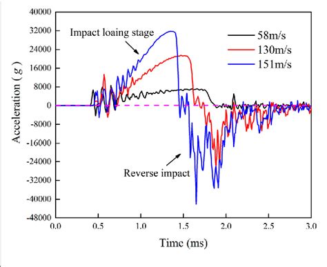 Figure 13 From Investigation On The Application Of Taylor Impact Test To High G Loading