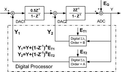 Truncation Error Shaping In A Second Order 61 Modulator Download