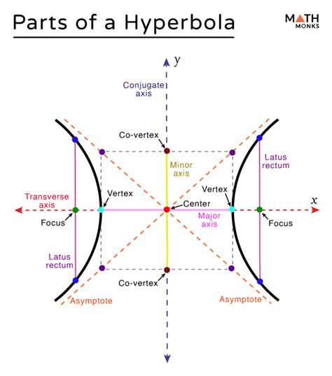 hyperbola definition equations formulas examples and diagrams