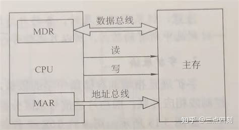 Day3:part2——主存与cpu的连接and辅存 知乎 Day3:part2——主存与cpu的连接and辅存 知乎