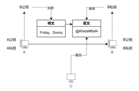 加密技术与认证技术概述 加密 认证 csdn博客