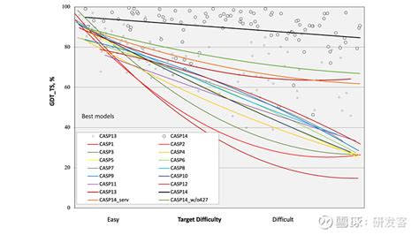为什么 Alphafold 3 在制药界如此轰动？ 行业观察 • Alphafold3使药物开发人员能够快速识别有潜力的靶点，从而可能将药物研发上市的时间缩短好几年。 • 除 雪球