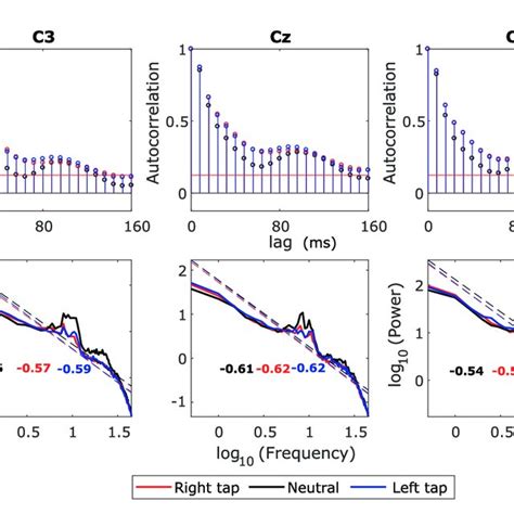 Grand Average Autocorrelation Function Acf And Power Spectrum Of