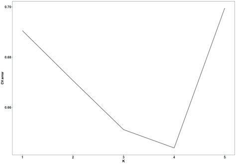 A Cross Validation Plot Indicating The Choice Of Optimal K Value Download Scientific Diagram