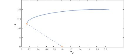 Demonstration Of The Backward Bifurcation Process Of The Model With S