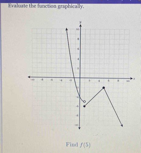 Solved Evaluate The Function Graphically X Find F5 Math