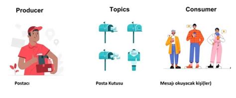 Apache Kafka Nedir Istanbul Data Science Academy