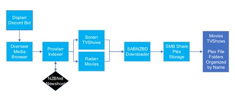 plex project