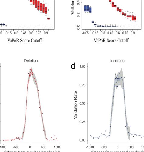Validation Rate And Breakpoint Accuracy Of Vapor On The 1000 Genomes Download Scientific