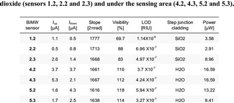 2 Comparison Of Sensing Calibrations Sensitivities Limits Of