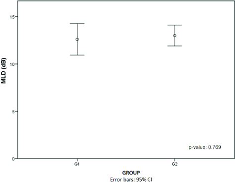 Comparison Of Masking Level Difference With No Statistically