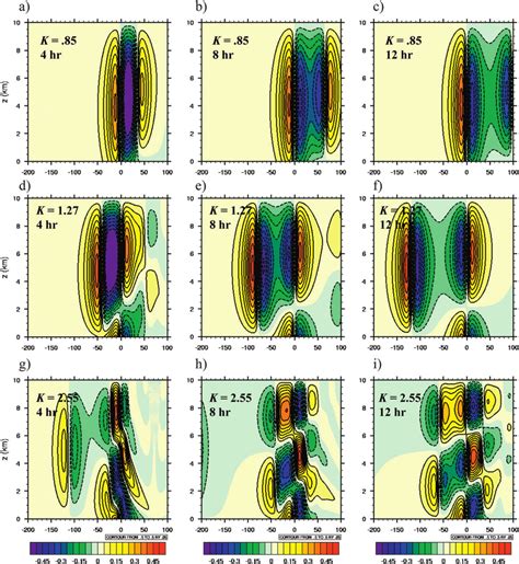 Temporal Evolution Of The Vertical Velocity Eq 1 As A Function Of