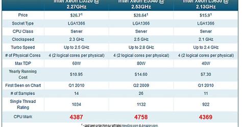 Comparing Lga1366 Cpu For Low End Server Usage In Freenas Imgur