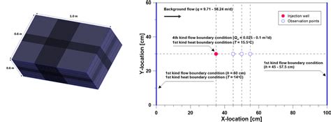 6 A 3 D Model Domain With The Same Dimensions As The Laboratory Download Scientific Diagram