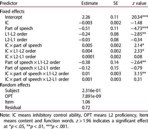 mixed effects logistic model of part of speech errors in different