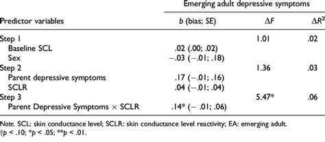 Hierarchical Regression Analysis Predicting Ea Depressive Symptoms
