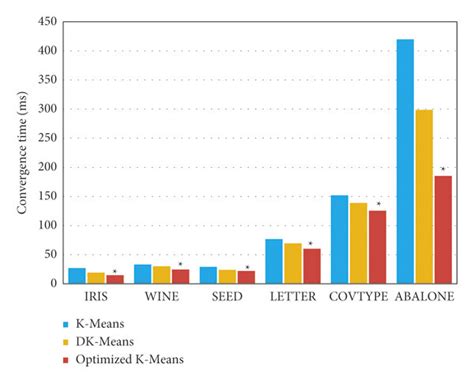 Analysis On Test Performance Rate Of Clustering Algorithm A The