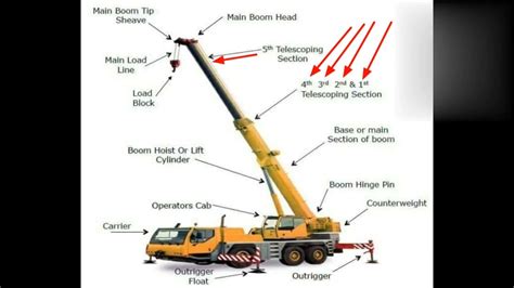 mobile crane lifting method statement at scott cahill blog