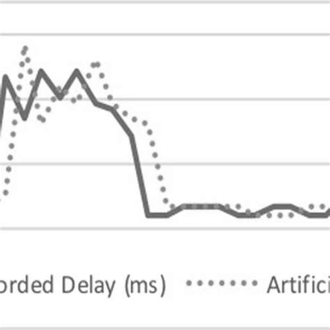 Simulated Congestion Round Trip Times Created Using Data Interpolation Download Scientific