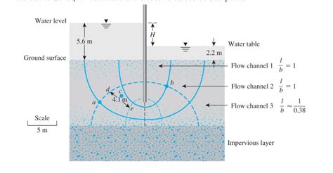 Solved A Flow Net For Flow Around A Single Sheet Piles In A