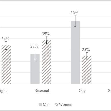 Self Reported Sexual Attraction Among U S Men And Women Aged 15 45 Who Download Scientific