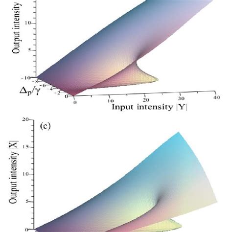 Surface Plots Of The Input Output Intensity Relation Versus Frequency