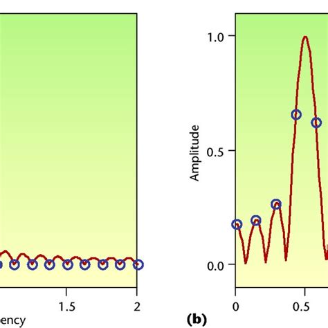 Amplitude Spectra Of A Single Frequency Sine Wave Two Representations