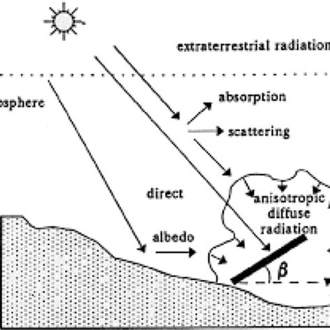 Mode Of Reception Of Direct Beam Irradiation DNI From The Suns Disk Download Scientific
