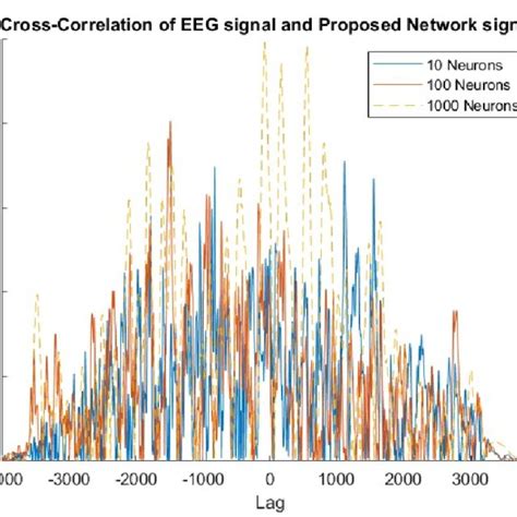 The Correlation Between The Networks Signal And The Eeg Signal 10