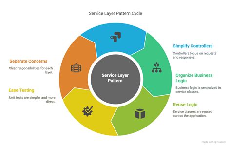 Service Layer Laravel Tutorial Examples And Best Practices For Laravel 11